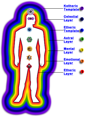 Your Aura as part of your Energy Body
